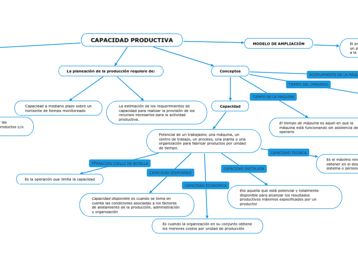 CAPACIDAD PRODUCTIVA - Mind Map