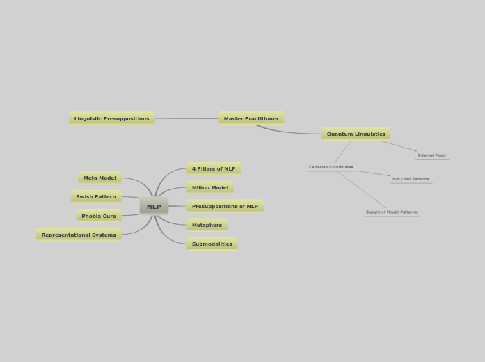 NLP - Mind Map