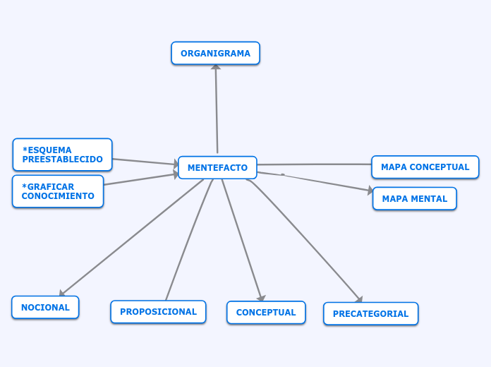 MENTEFACTO - Mind Map