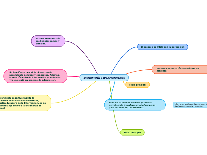 LA COGNICIÓN Y LOS APRENDIZAJES - Mind Map