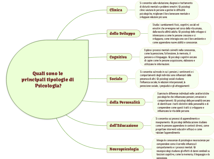 Quali sono le principali tipologie di Psic...- Mind Map
