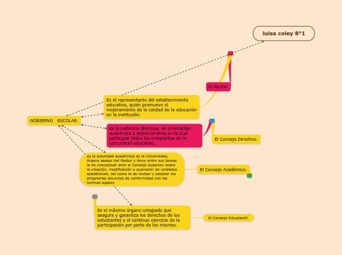 luisa coley 8°1 mapa sociales - Mind Map