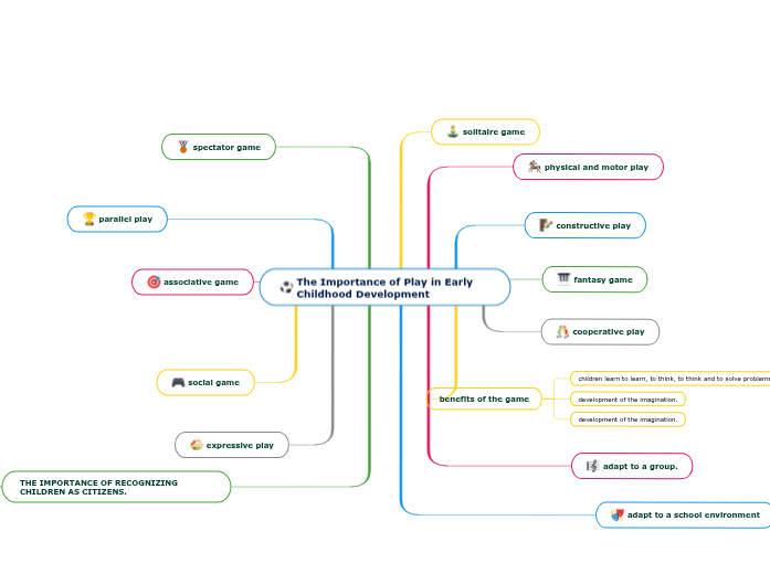 The Importance of Play in Early Childhood ...- Mind Map