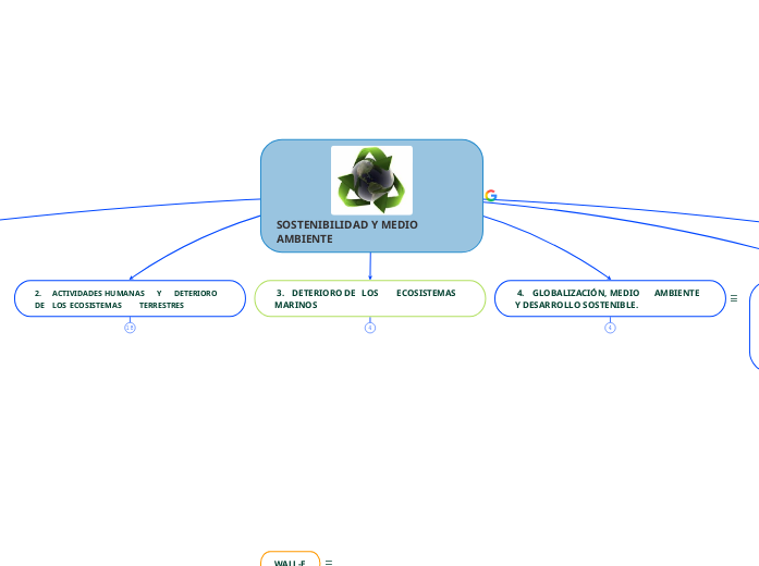 SOSTENIBILIDAD Y MEDIO AMBIENTE - Mind Map