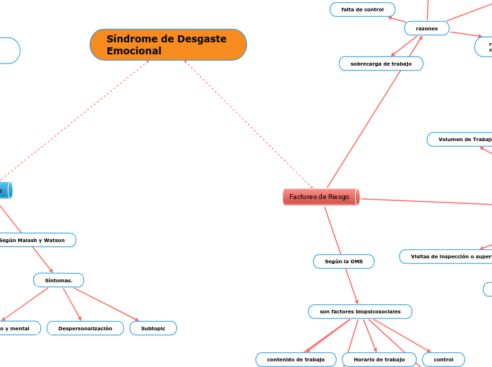 Síndrome de Desgaste Emocional - Mind Map
