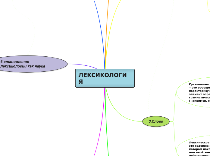 ЛЕКСИКОЛОГИЯ - Mind Map