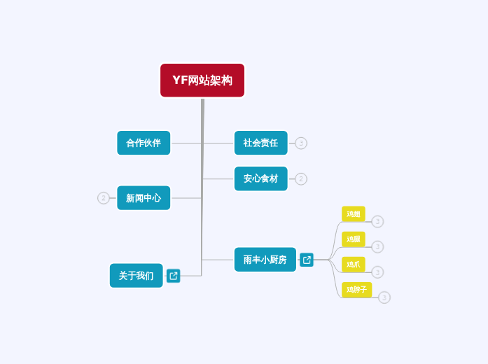 YF网站架构 - Mind Map