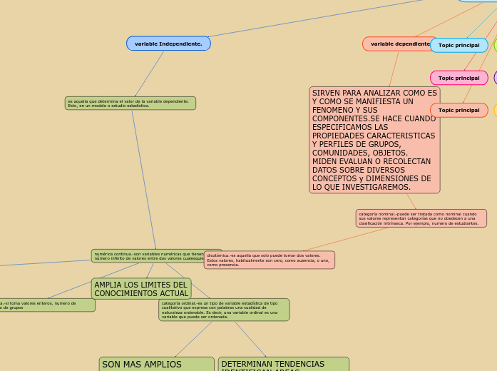 tipos de variable - Mind Map