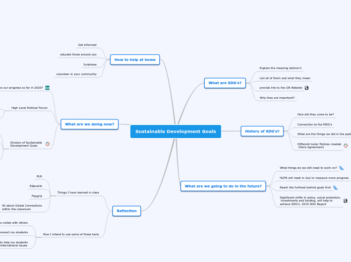 Sustainable Development Goals - Mind Map