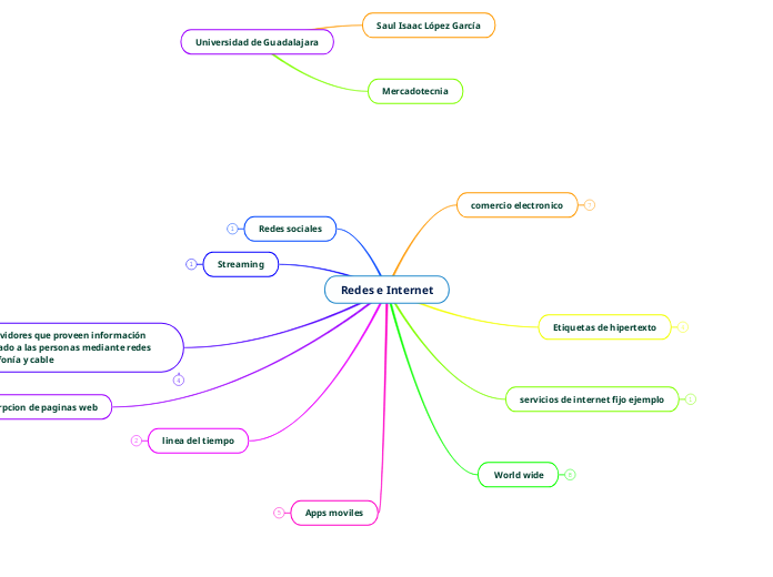 Redes e Internet - Mind Map