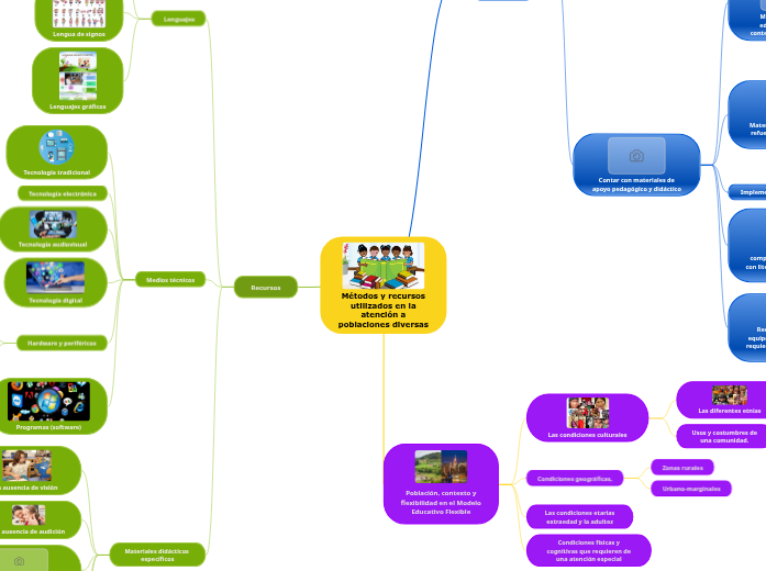 Métodos y recursos utilizados en la atenci...- Mind Map