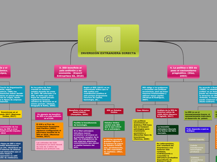 Capítulo 7 IED - Mind Map