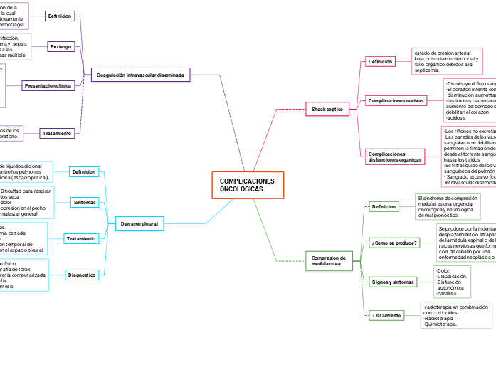 COMPLICACIONES ONCOLOGICAS - Mind Map