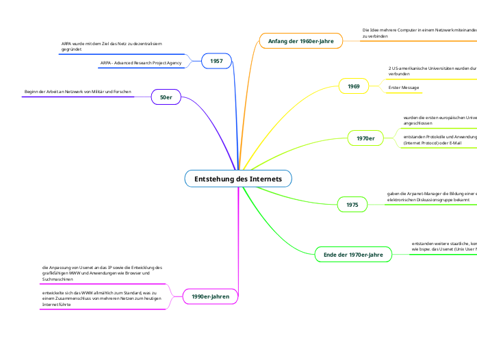 Entstehung des Internets - Mind Map