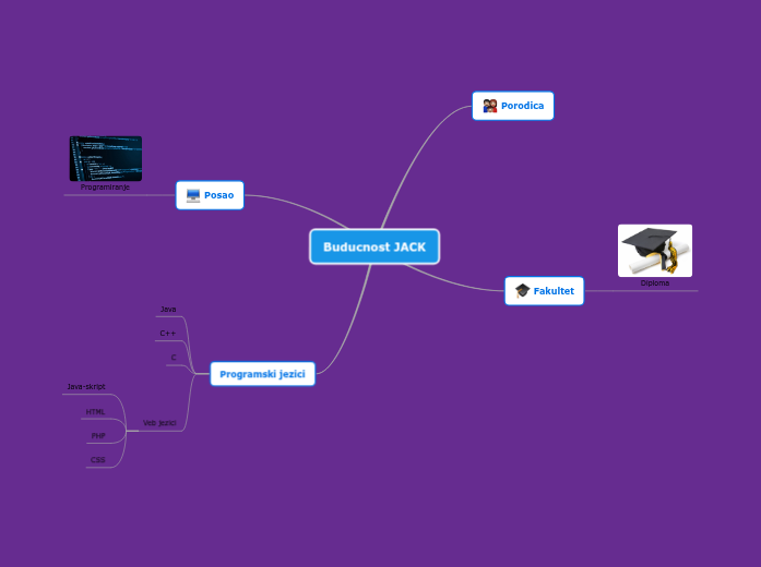 Buducnost - Mind Map
