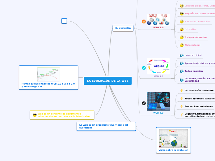 LA EVOLUCIÓN DE LA WEB - Mind Map