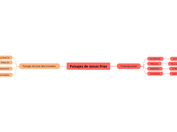 Paisajes de zonas frías - Mind Map
