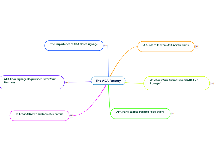 The ADA Factory - Mind Map