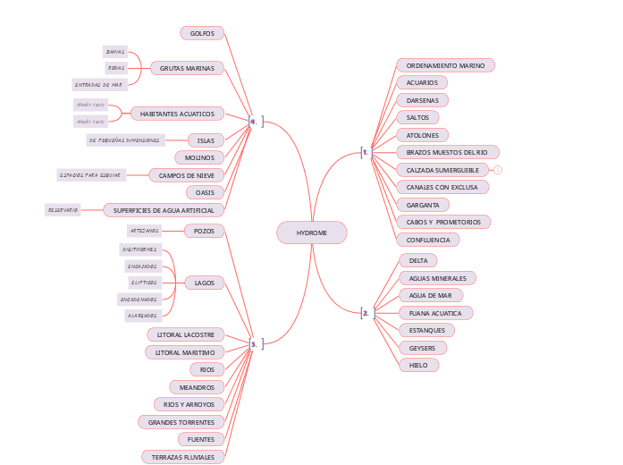 HYDROME - Mind Map