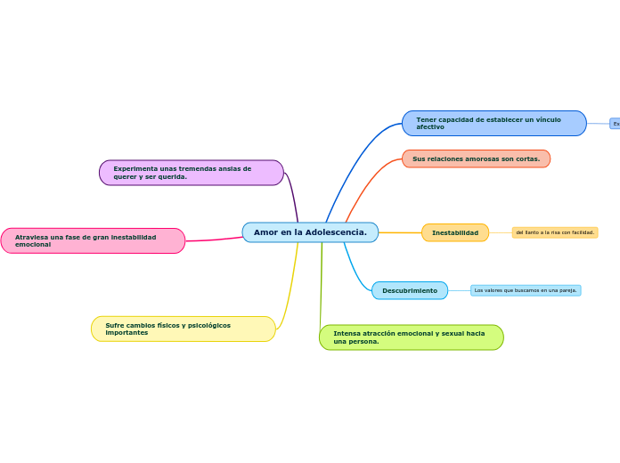 Amor en la Adolescencia. - Mind Map