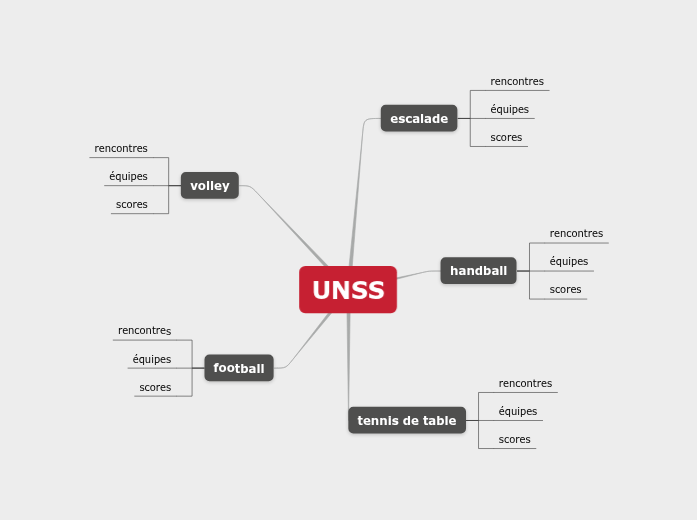 UNSS - Carte Mentale