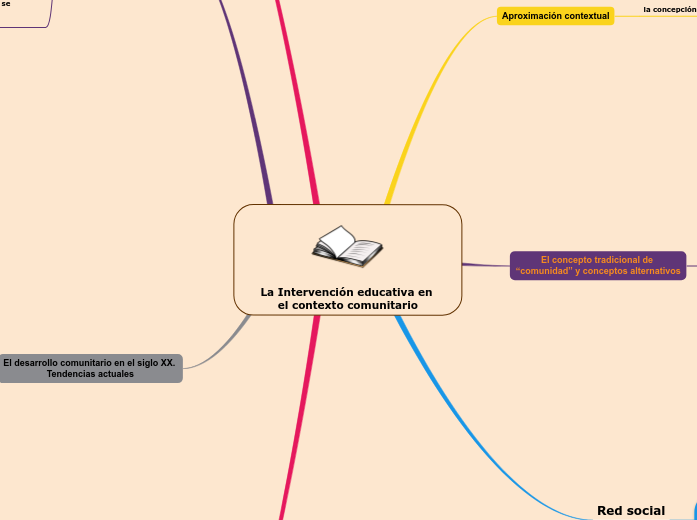 La Intervención educativa en el contexto c...- Mind Map