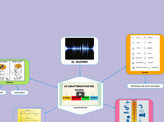 IL SUONO - Mind Map