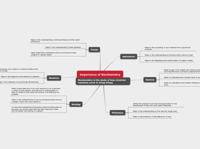 Importance o Biochemistry - Mind Map