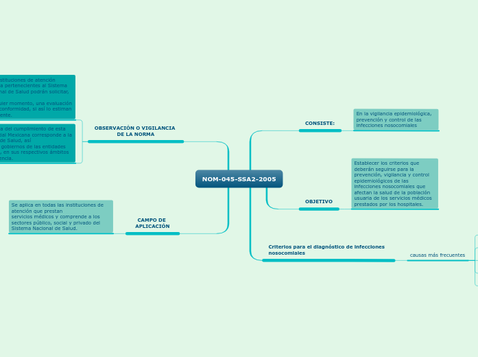 NOM-045-SSA2-2005 - Mind Map