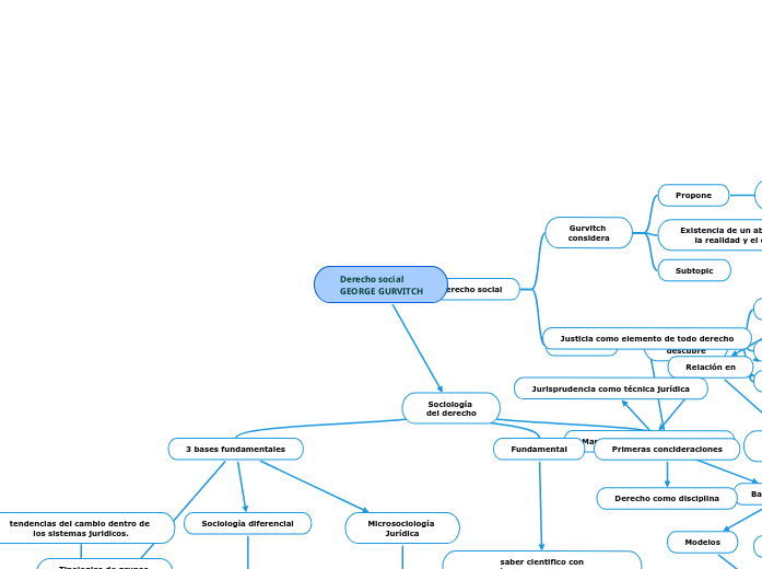 Derecho social GEORGE GURVITCH - Mind Map