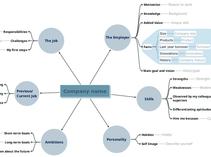 Preparing for an Interview - Mind Map