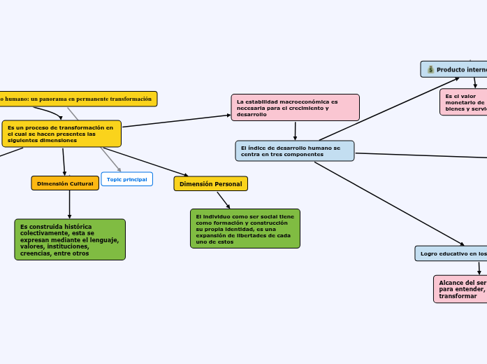 Desarrollo humano - Mind Map