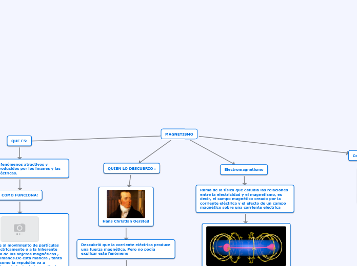 MAGNETISMO - Mind Map