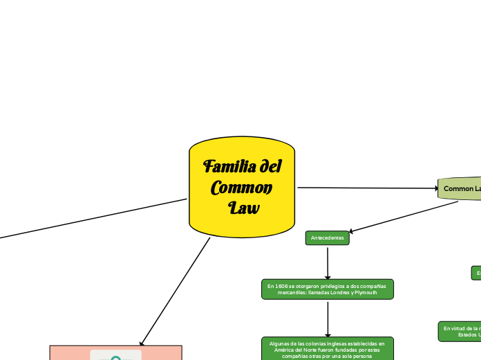 Familia del Common Law - Mind Map