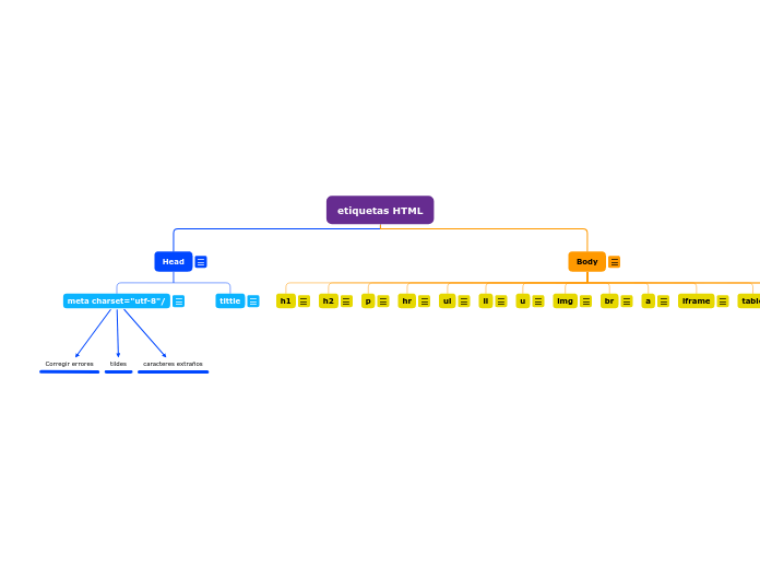 etiquetas HTML - Mind Map