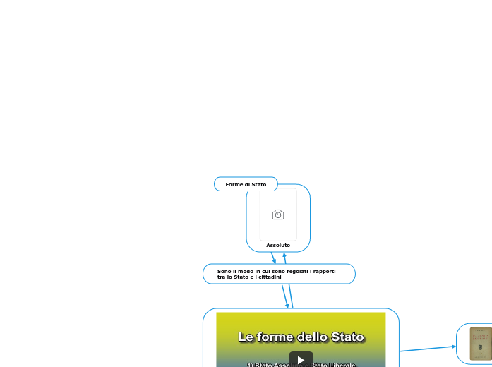 Forme di Stato - Mind Map
