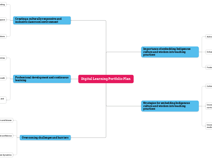 Digital Learning Portfolio Plan - Mind Map