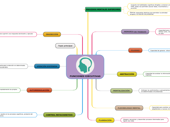 FUNCIONES EJECUTIVAS - Mind Map