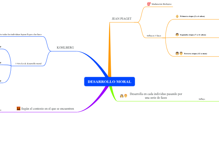 DESARROLLO MORAL - Mind Map