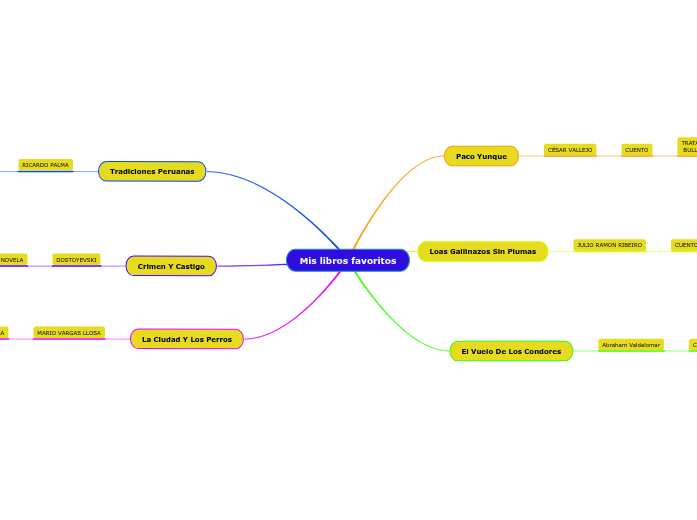 Mis libros favoritos - Mind Map
