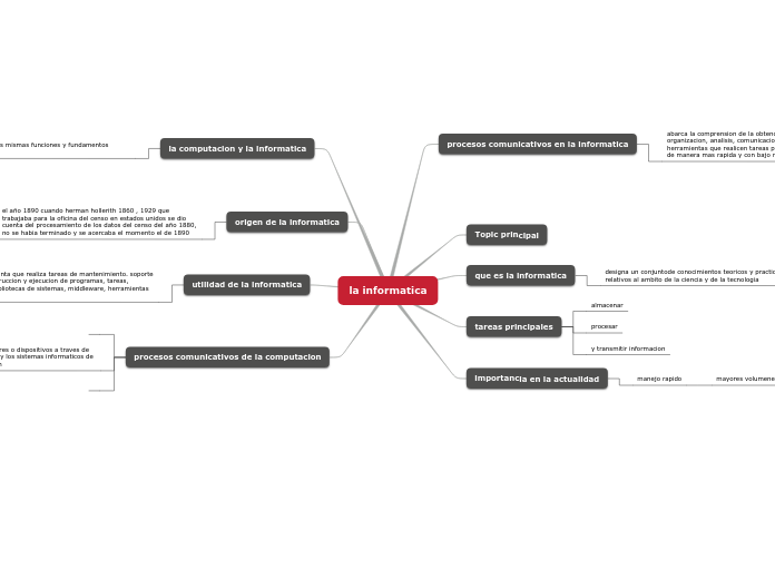 la informatica - Mind Map