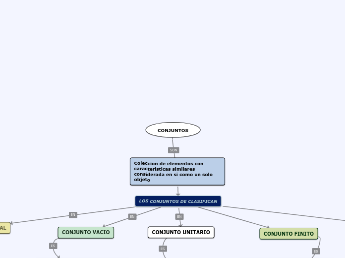 CONJUNTOS - Mind Map
