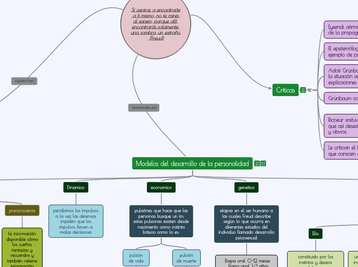 La teoría de Freud - Concept Map