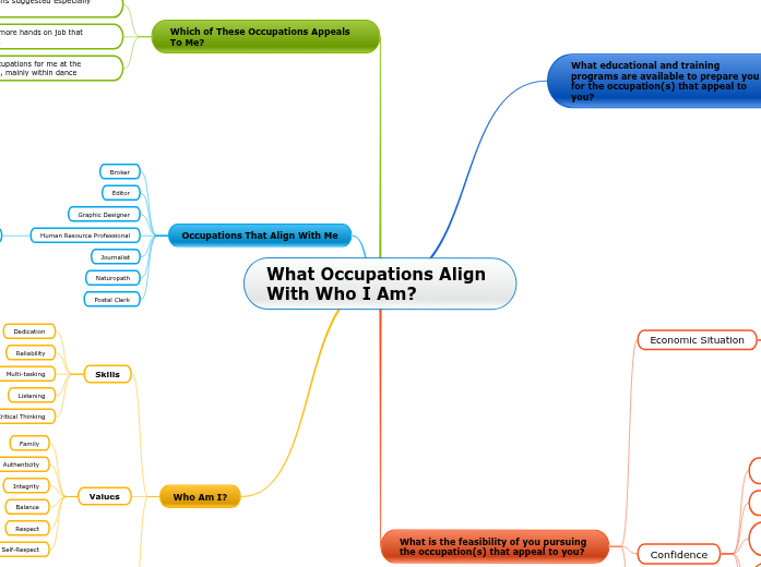 What Occupations Align With Who I Am? - Mind Map