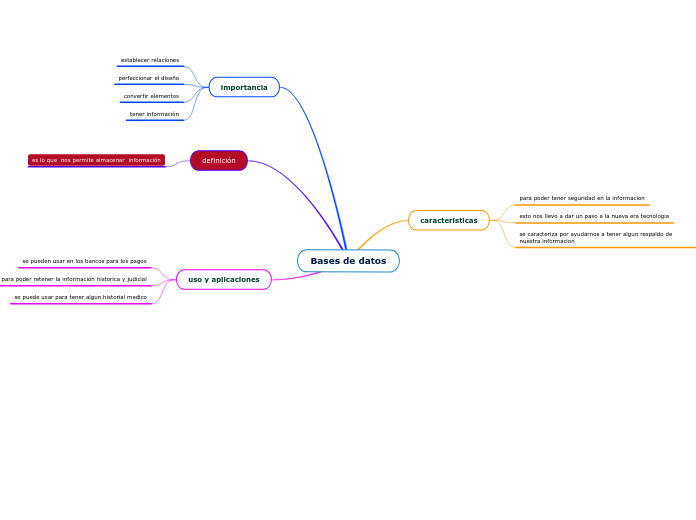 Bases de datos - Mind Map