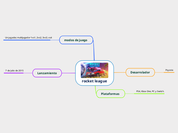 rocket league - Mind Map