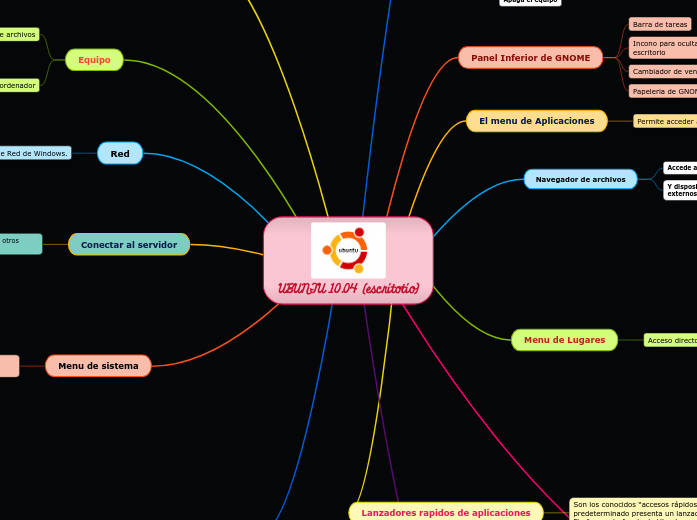 UBUNTU 10.04 (escritotio) - Mapa Mental - Amostra