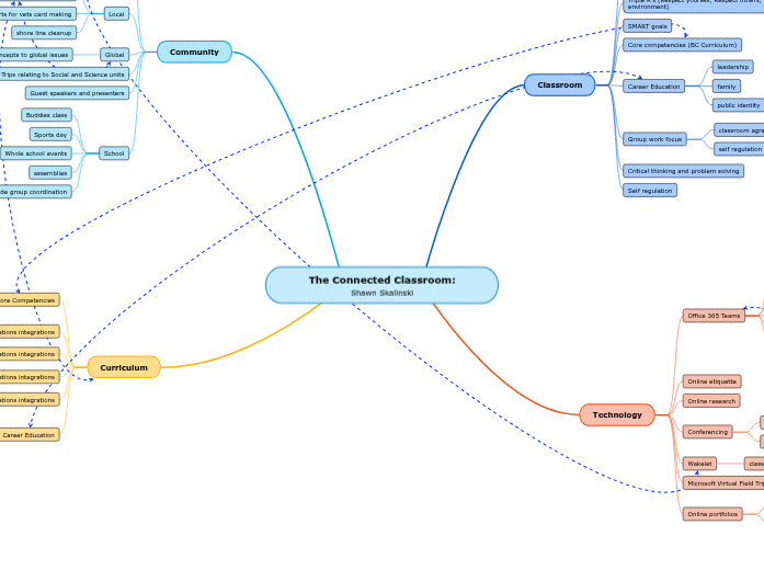 The Connected Classroom: Sha...- Mind Map