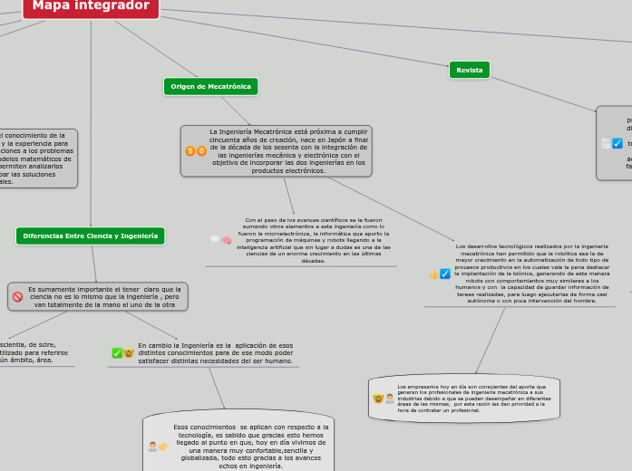 Mapa integrador - Mind Map