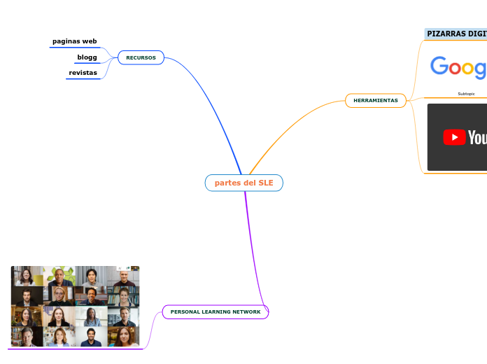 partes del SLE - Mind Map